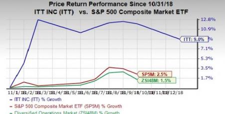Here's Why ITT Stock Is A Suitable Pick For Your Portfolio | Investing.com