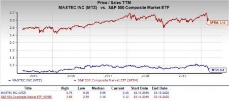 Should Value Investors Consider MasTec (MTZ) Stock Now? | Investing.com