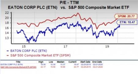 Should Value Investors Consider Eaton (ETN) Stock Now? | Investing.com