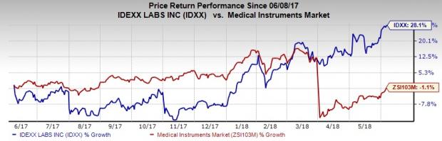 Why You Should Add IDEXX (IDXX) Stock To Your Portfolio? | Investing.com