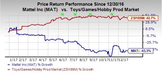 Here's Why You Should Get Rid Of Mattel (MAT) Stock Now | Investing.com