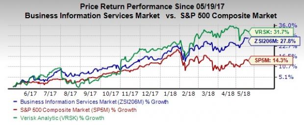 Why Should You Retain Verisk (VRSK) Stock In Your Portfolio ...