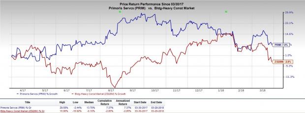 Primoris (PRIM) To Acquire Willbros, Boost MSA Revenues | Investing.com