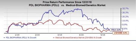 PDL BioPharma's Royalties Help, Heavy Partner Reliance Hurts ...