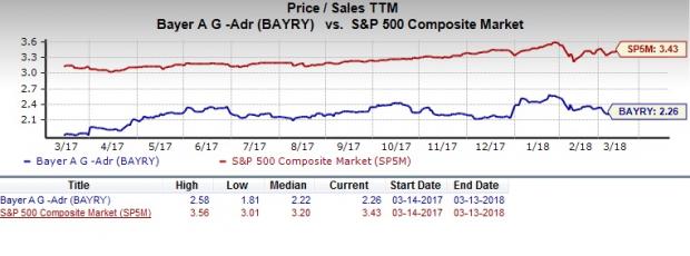 Here's Why Bayer (BAYRY) Appears To Be A Solid Value Stock | Investing.com