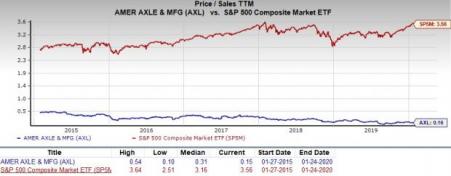Should Value Investors Consider American Axle (AXL) Stock? | Investing.com