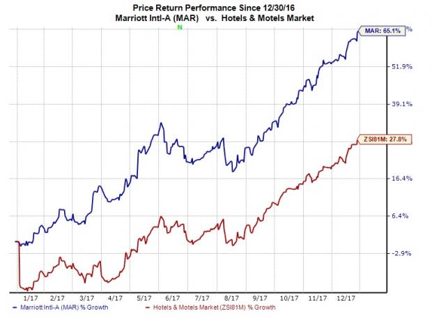 Can Marriott (MAR) Stock Maintain Its Stellar Show In 2018? | Investing.com