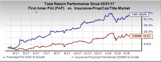 First American (FAF) Stock Surges 62% In A Year: Here's Why | Investing.com