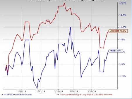 Can Wabtec (WAB) Tide Over High-Cost Hurdle In Q1 Earnings? | Investing.com