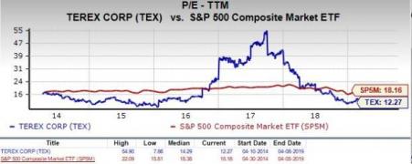 Is Terex (TEX) A Profitable Pick For Value Investors Now? | Investing.com