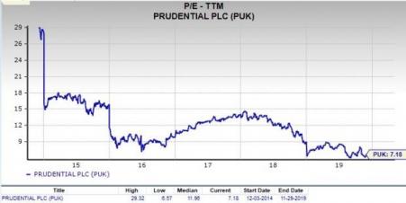 Should Value Investors Consider Prudential (PUK) Stock Now? | Investing.com