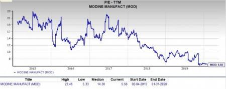 Can Value Investors Consider Modine Manufacturing (MOD)? | Investing.com