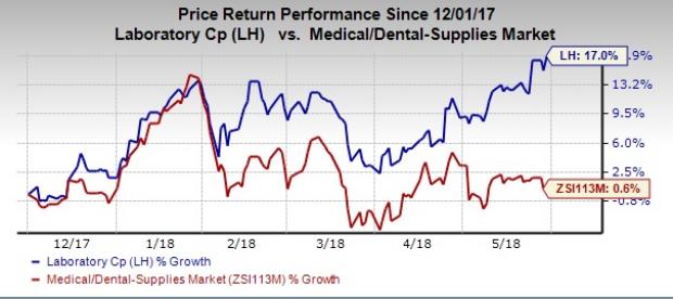 LabCorp Extends Aetna Agreement, Expands Diagnostics Business ...