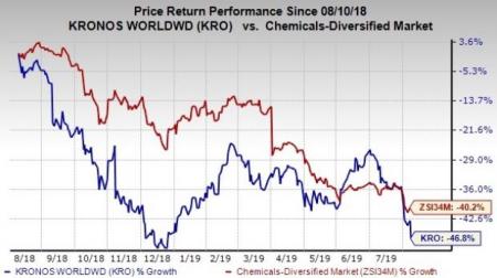 Kronos Worldwide (KRO) Q2 Earnings Lag, Sales Top Estimates | Investing.com