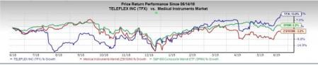 Here's Why You Should Invest In Teleflex (TFX) Stock Now | Investing.com