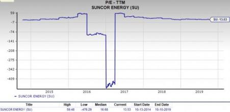 Should Value Investors Consider Suncor Energy (SU) Stock? | Investing.com