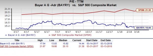 Here's Why Bayer (BAYRY) Appears To Be A Solid Value Stock | Investing.com