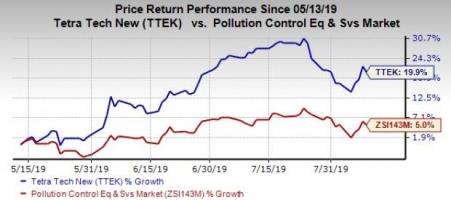 Here's Why It Is Worth Buying Tetra Tech (TTEK) Stock Now | Investing.com