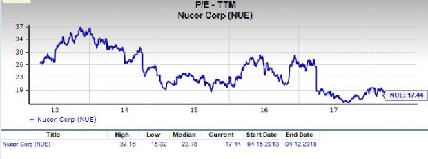 Here's Why Nucor (NUE) Could Be A Great Value Pick | Investing.com