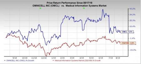 Here's Why You Should Hold Onto Omnicell (OMCL) Stock For Now ...