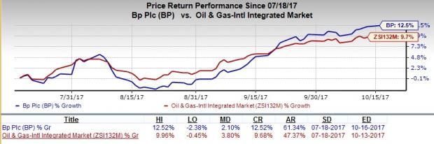 BP Midstream Partners To Raise $893M From IPO Offering | Investing.com