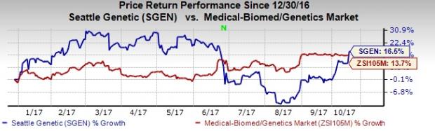 Seattle Genetics Inks Clinical Collaborations For Cancer Drug ...
