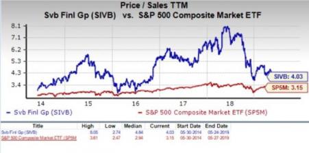 Is SVB Financial (SIVB) A Great Stock For Value Investors? | Investing.com