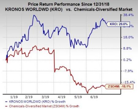 Kronos Worldwide's (KRO) Shares Rise 30% YTD: Here's Why | Investing.com