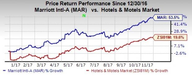 4 Reasons Why You Should Add Marriott To Your Portfolio Now | Investing.com