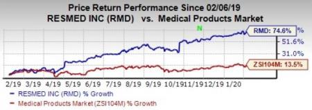 ResMed (RMD) Stock Hits New 52-Week High: What's Driving It ...