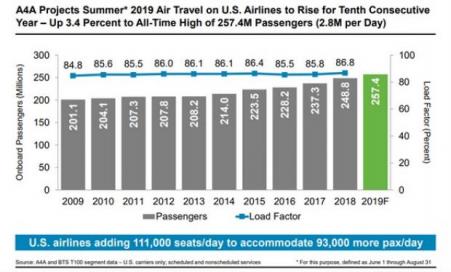 5 Airline Stocks To Gain On Record High Summer Travel | Investing.com
