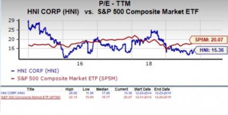 Should Value Investors Pick HNI Corporation (HNI) Stock? | Investing.com