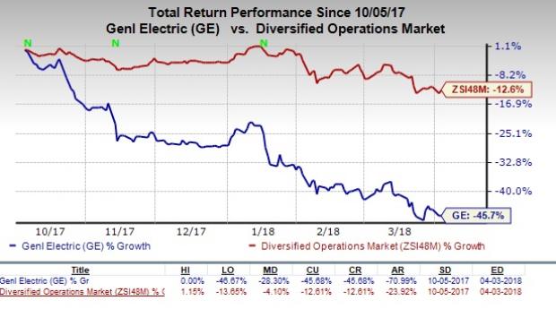 General Electric's (GE) Power Unit Upgrades Najibiya Plant | Investing.com