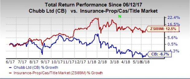 Here's Why You Should Retain Chubb (CB) In Your Portfolio | Investing.com