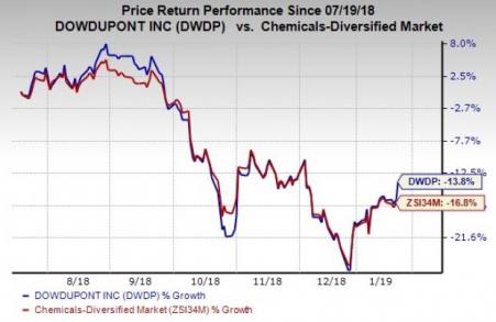 DowDuPont's Unit To Launch Enlist E3 Soybean And Qrome Corn | Investing.com