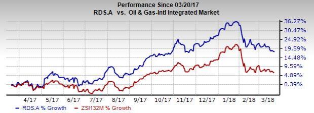 Here's Why You Should Buy Royal Dutch Shell (RDS.A) Now | Investing.com