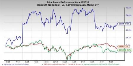 Here's Why You Should Invest In DexCom (DXCM) Stock Now | Investing.com