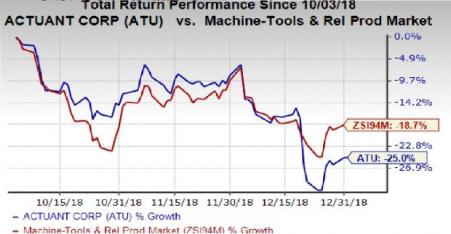 Actuant Gains From Inorganic Moves, Cost Concerns Prevail | Investing.com