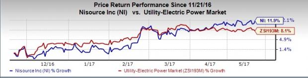 NiSource (NI) Benefits From Investments, Debt Levels A Woe | Investing.com