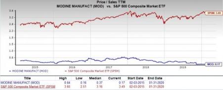 Can Value Investors Consider Modine Manufacturing (MOD)? | Investing.com