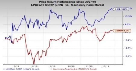 Here's Why You Should Retain Lindsay (LNN) Stock For Now | Investing.com