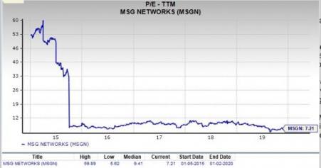 Should Value Investors Consider MSG Networks (MSGN) Stock? | Investing.com